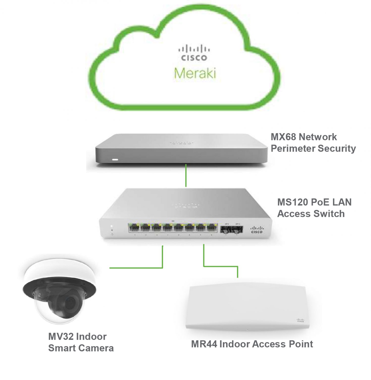 Unison | Secure and Increase your Connectivity with Meraki